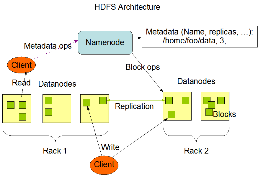 Hadoop Structure Evolution